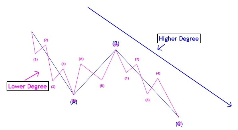 ABC Correction Patterns: Essential Rules for Wave Trading Success ...
